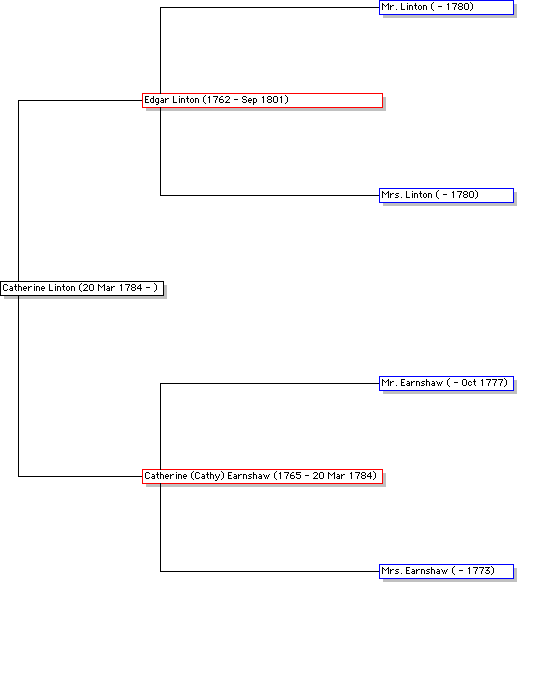 Catherine Linton Lineage in Wuthering Heights - Excellence in ...