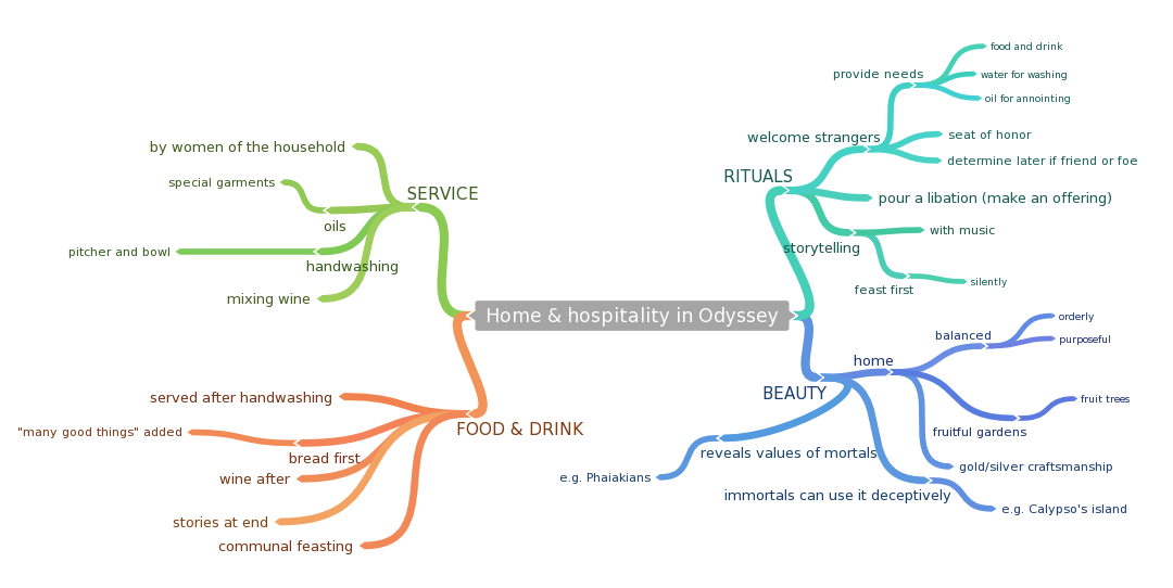 How to Make a Mind Map - Excellence in Literature by Janice Campbell