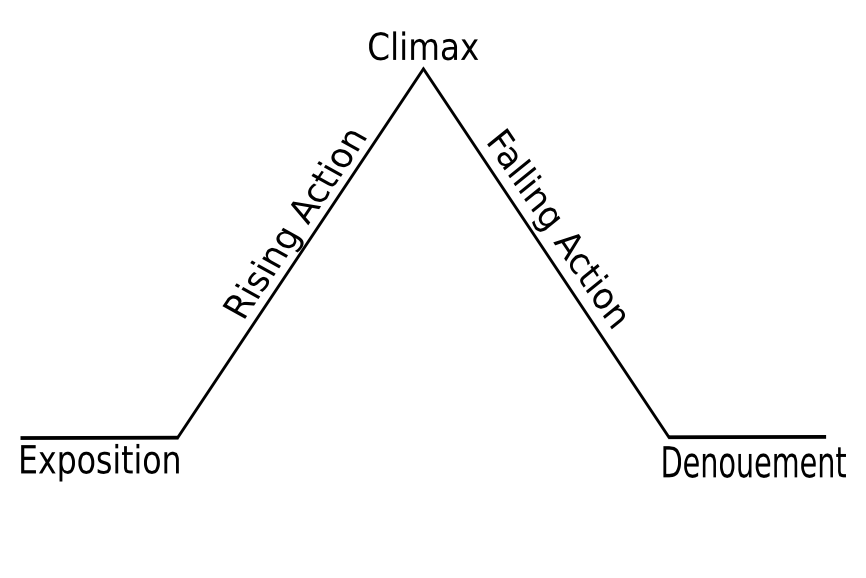 Plot Diagram Freytag s Pyramid Excellence In Literature By Janice